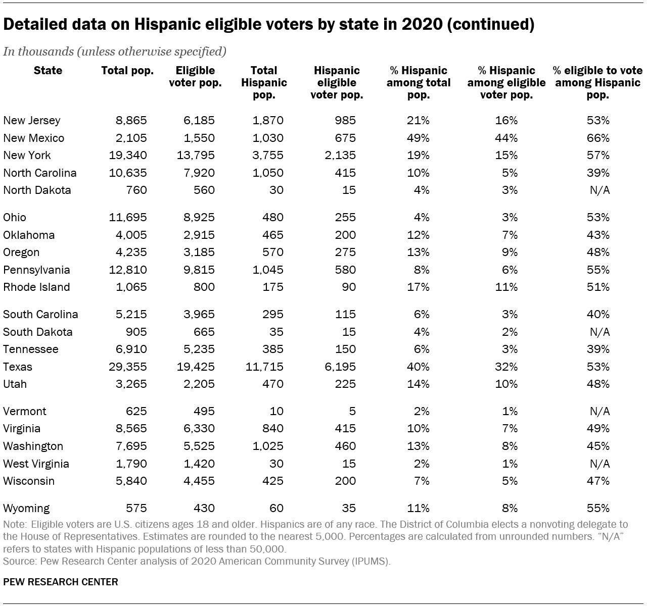 Key facts about Hispanic eligible voters in 2022 – Progreso Weekly