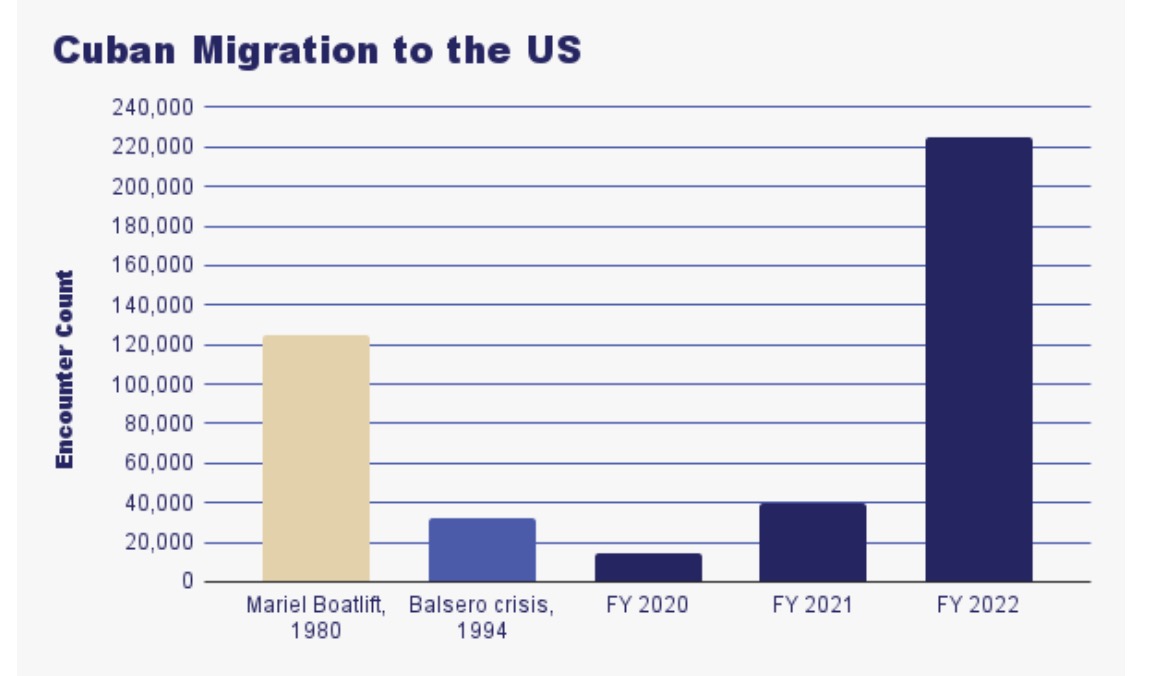 Updates on Cuban migration to the U.S. – Progreso Weekly